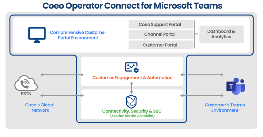 Enable Operator Connect for Teams | Coeo Solutions