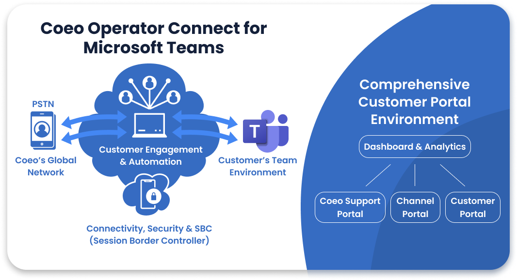 Enable Operator Connect for Teams | Coeo Solutions